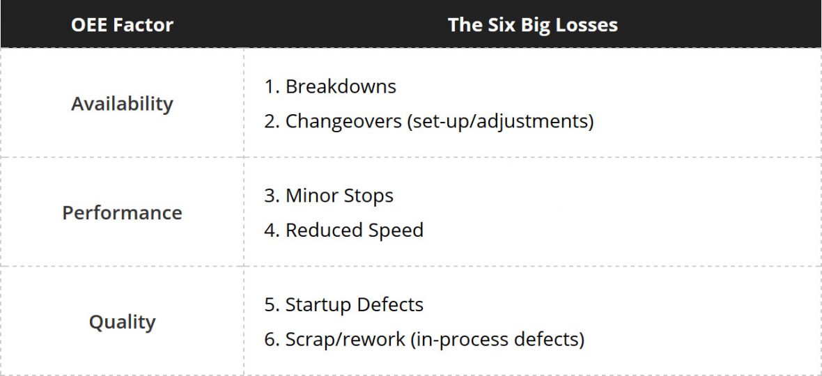Improving OEE: Analyzing The 6 Big Losses