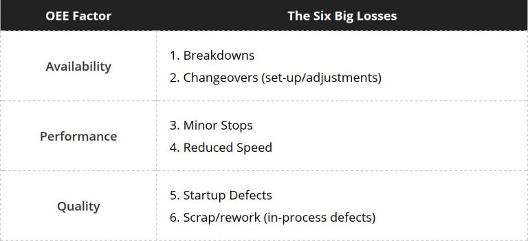 Improving OEE: Analyzing The 6 Big Losses