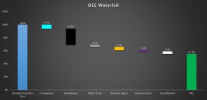 Improving OEE: Analyzing The 6 Big Losses