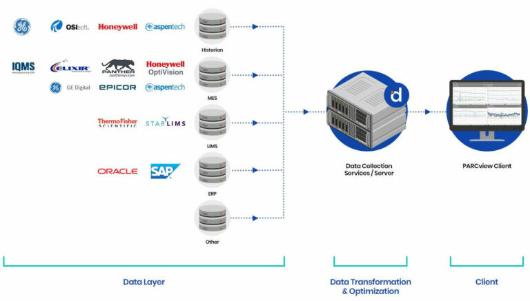 Manufacturing Data Integration Platform