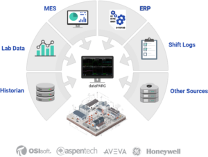 Exploring Honeywell Uniformance Alternatives for Data Visualization