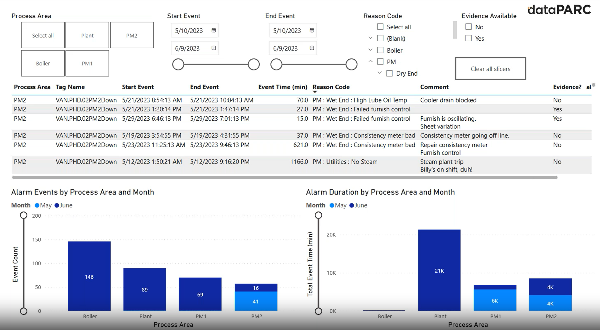 Leverage Power BI Production Dashboards for Real-Time Insights